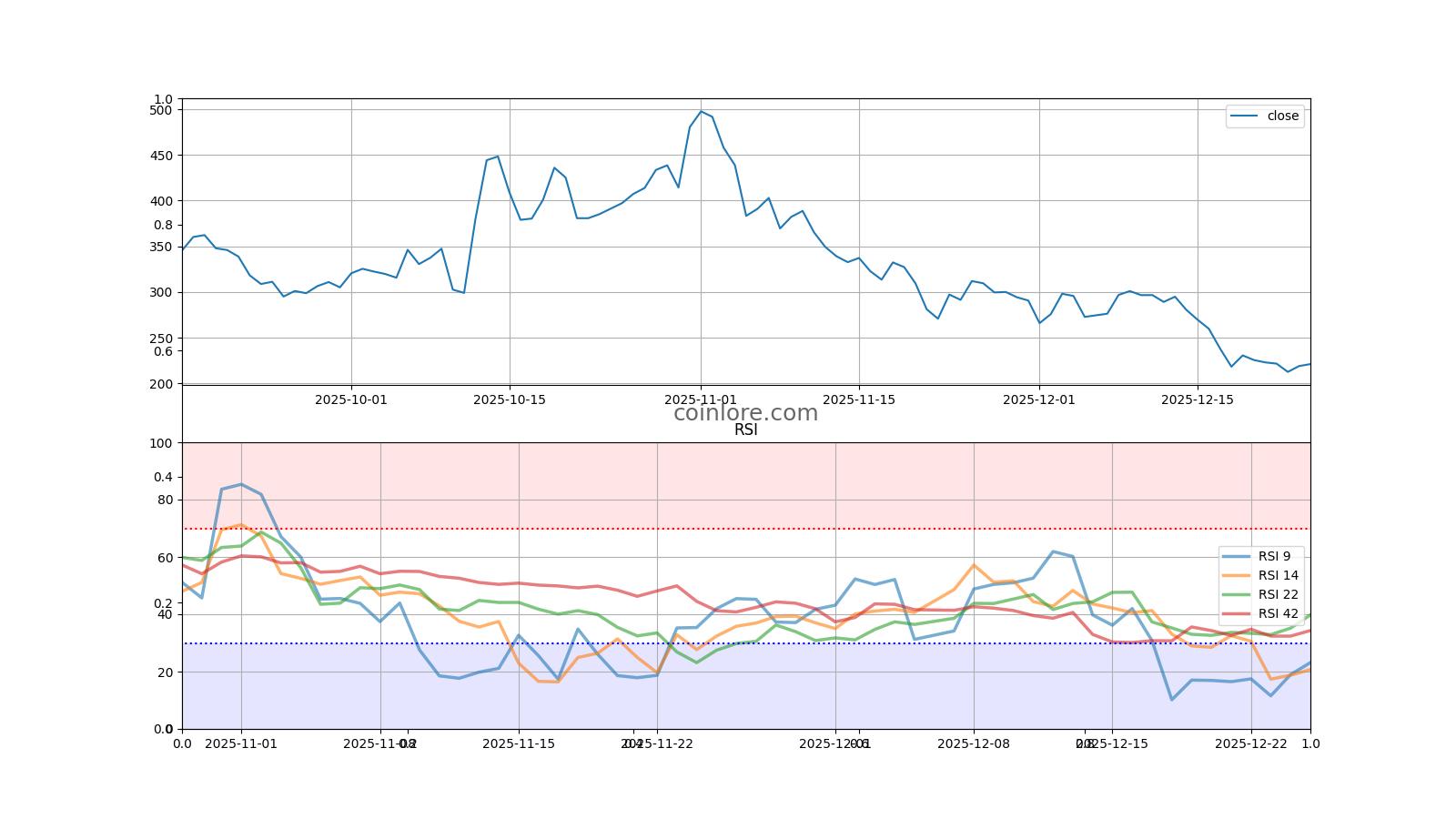Wrapped TAO RSI indicator