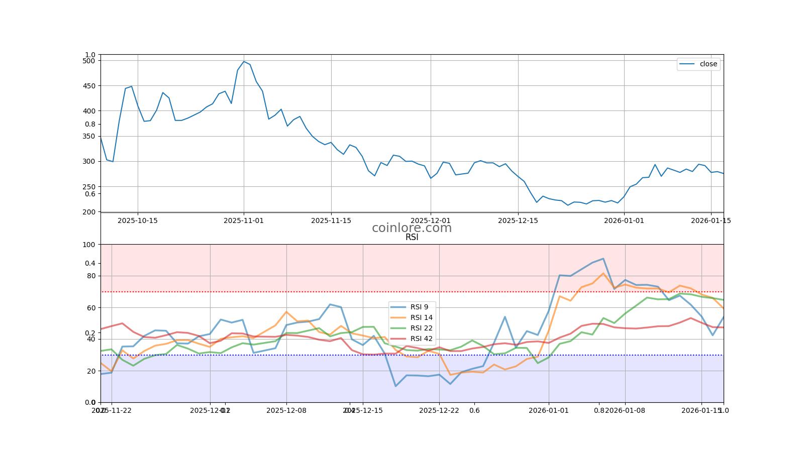 Wrapped TAO RSI indicator