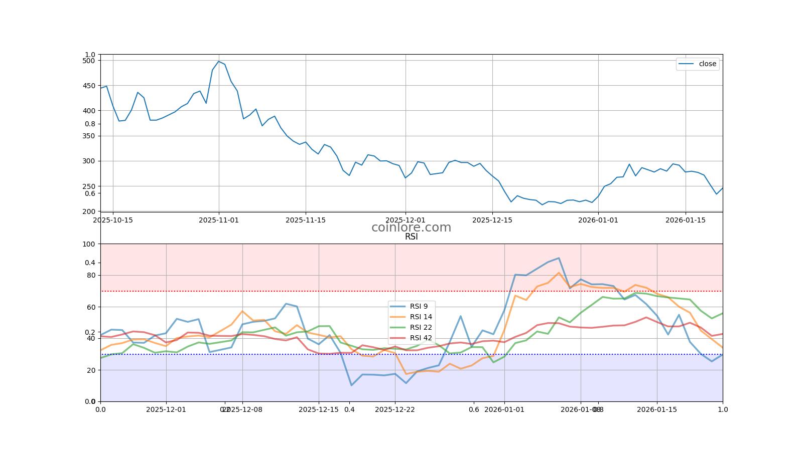 Wrapped TAO RSI indicator