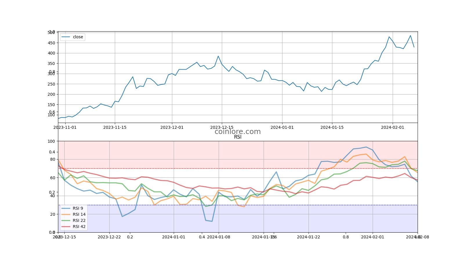 Wrapped TAO RSI indicator