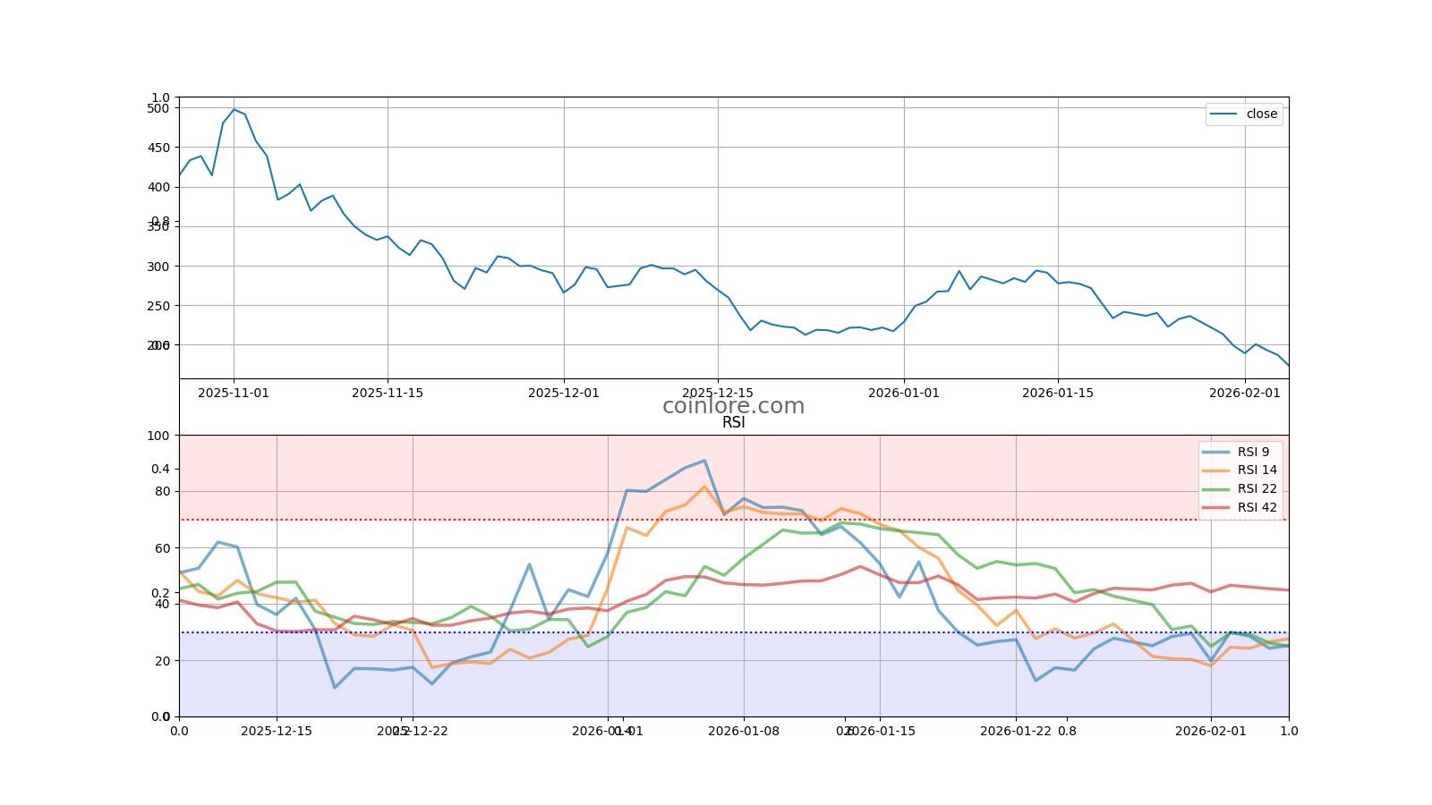 Wrapped TAO RSI indicator