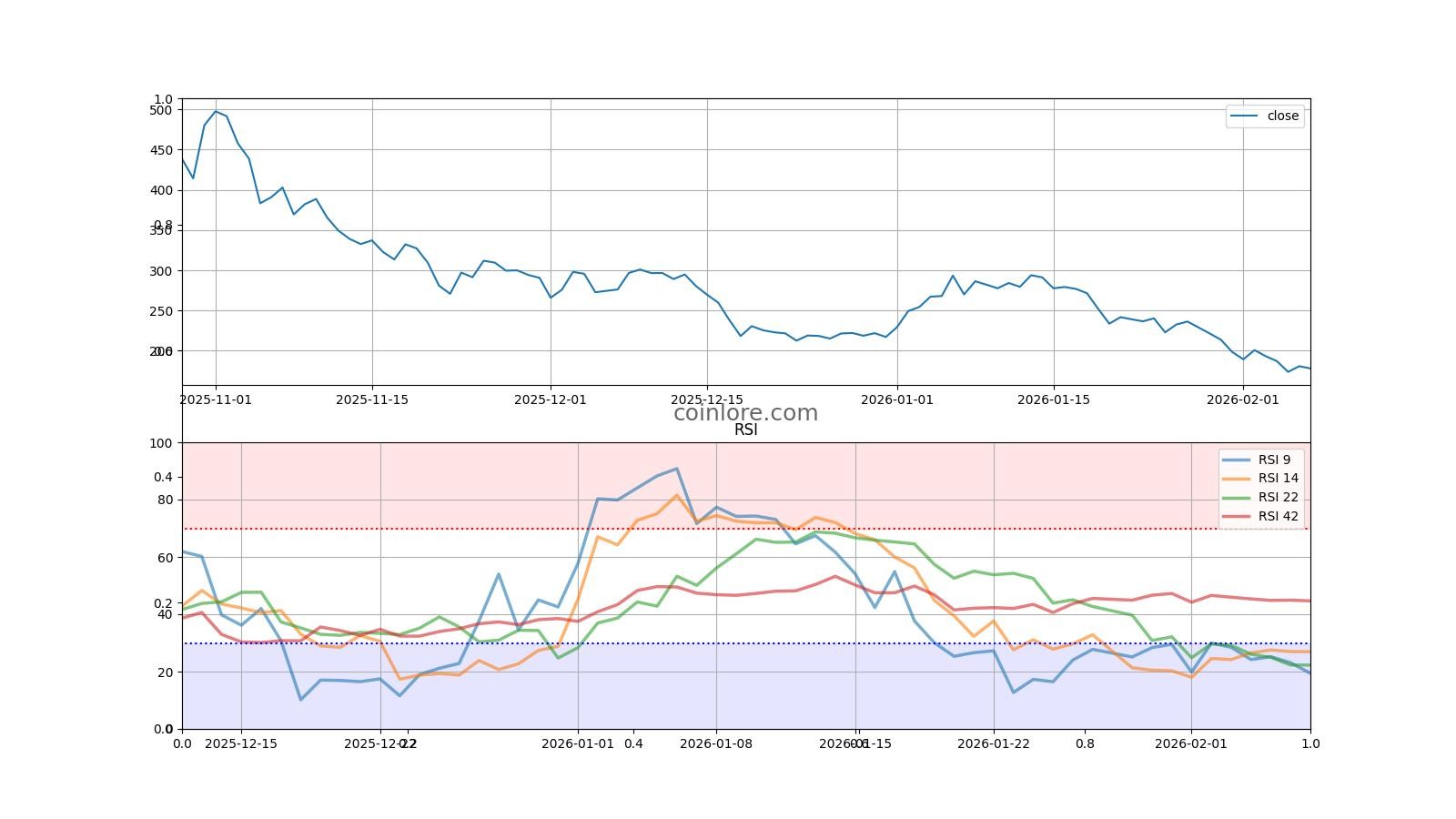 Wrapped TAO RSI indicator