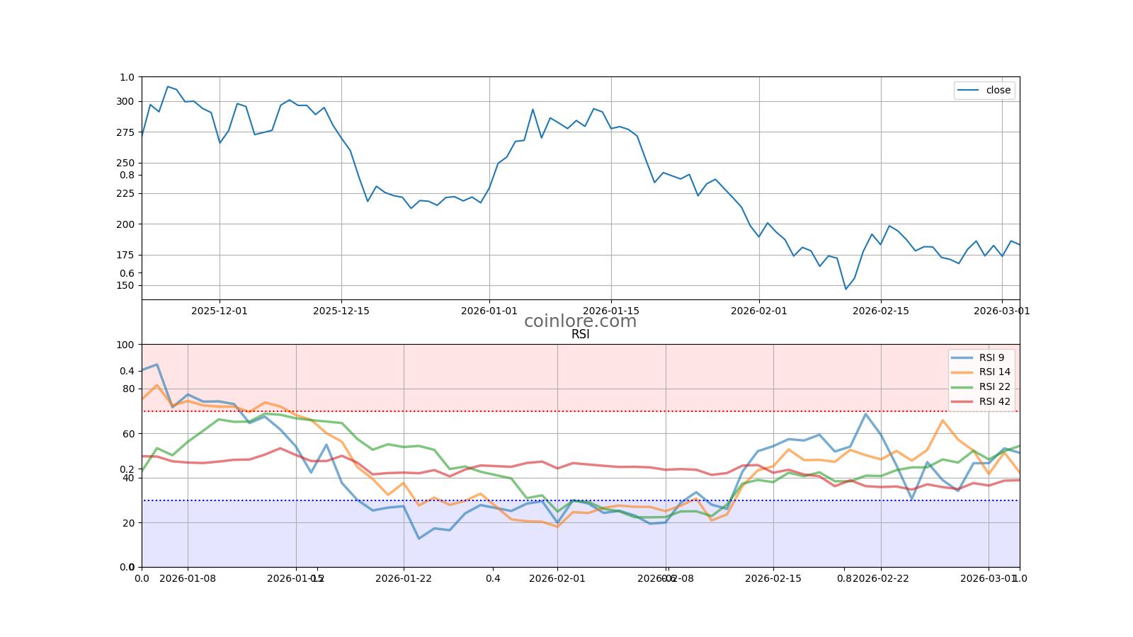Wrapped TAO RSI indicator