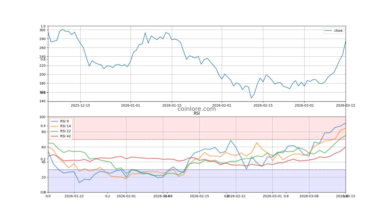 Wrapped TAO RSI indicator