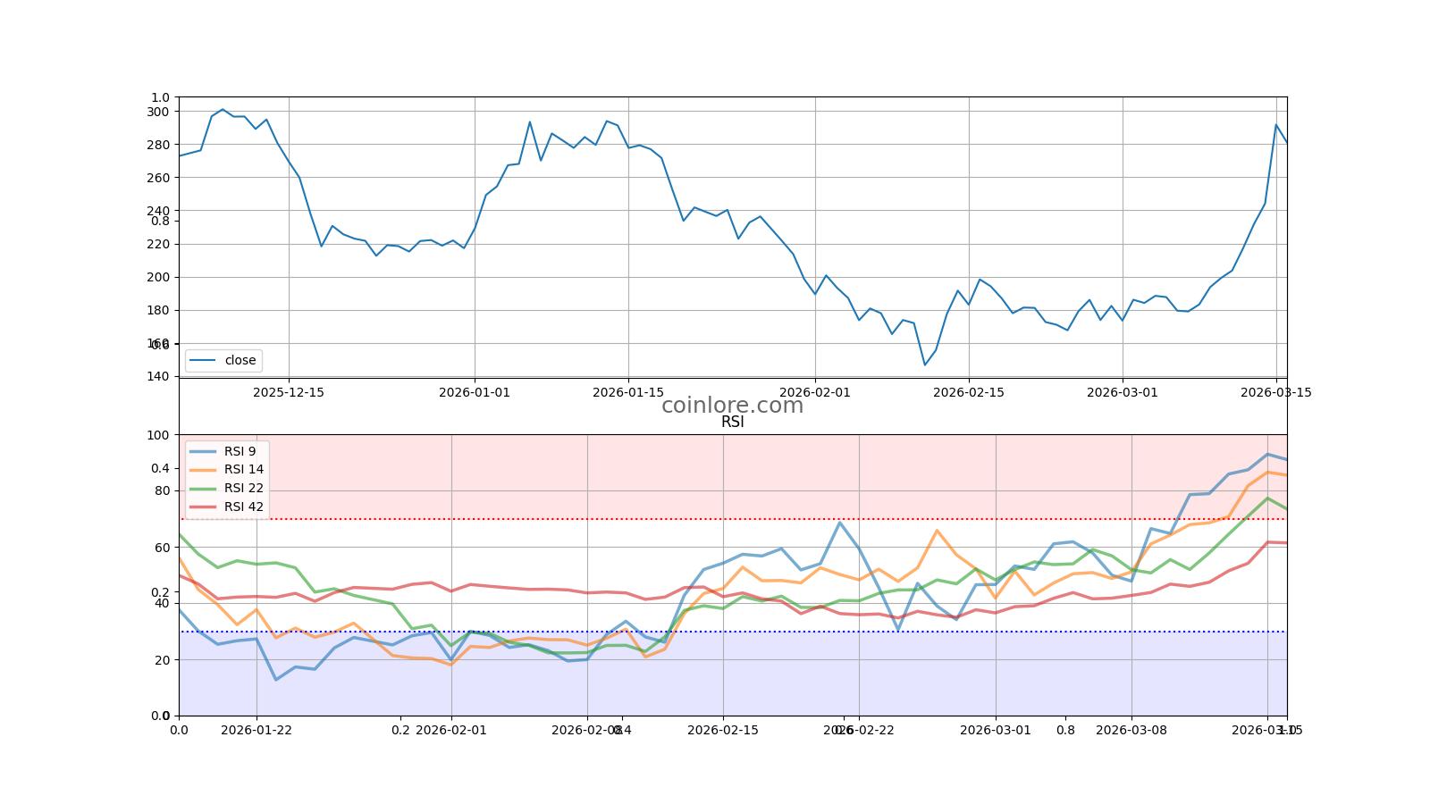 Wrapped TAO RSI indicator