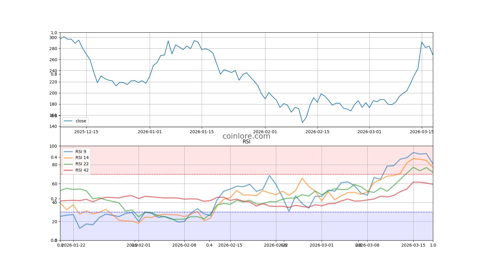 Wrapped TAO RSI indicator