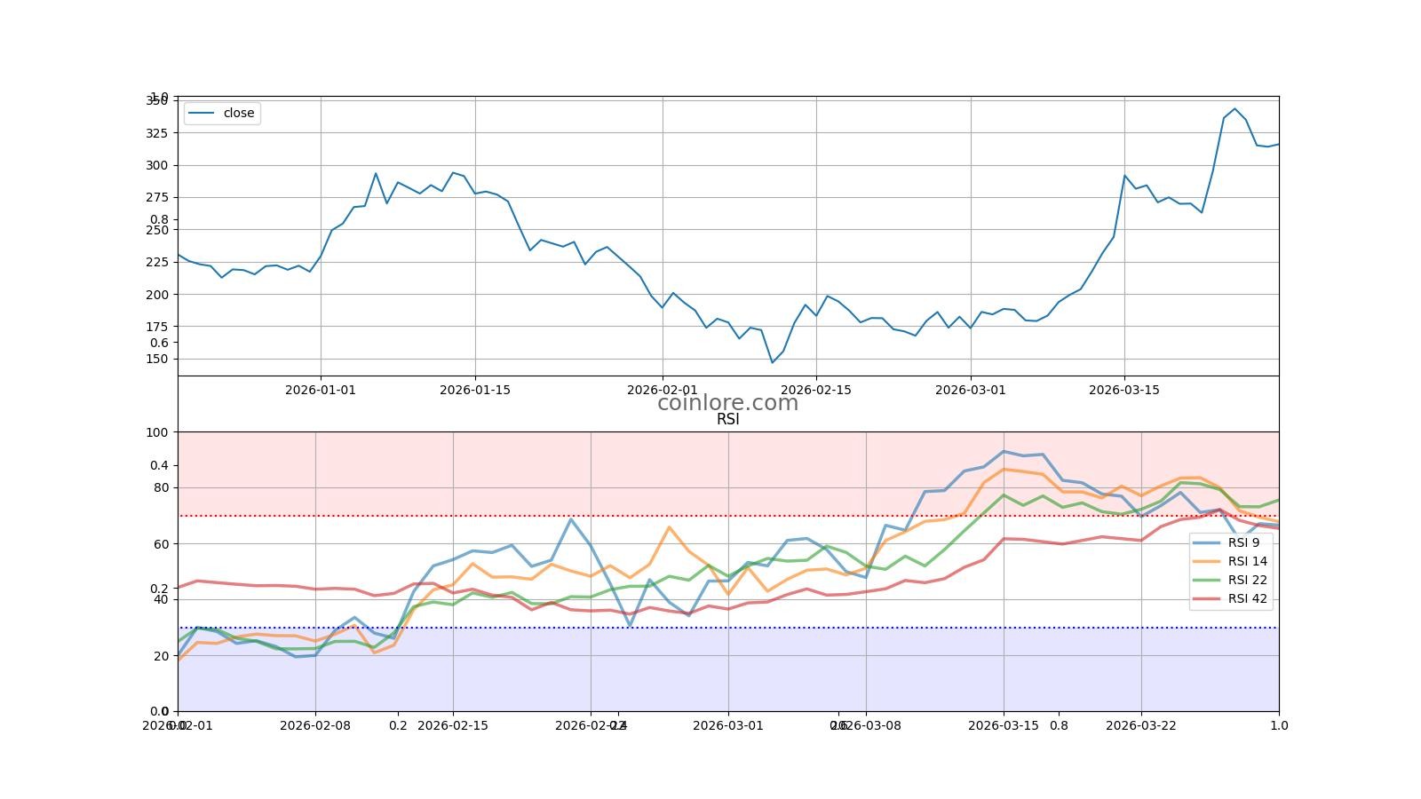 Wrapped TAO RSI indicator