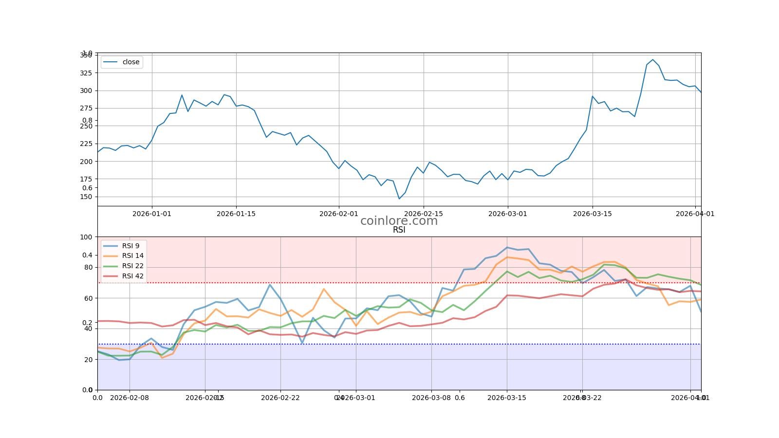 Wrapped TAO RSI indicator