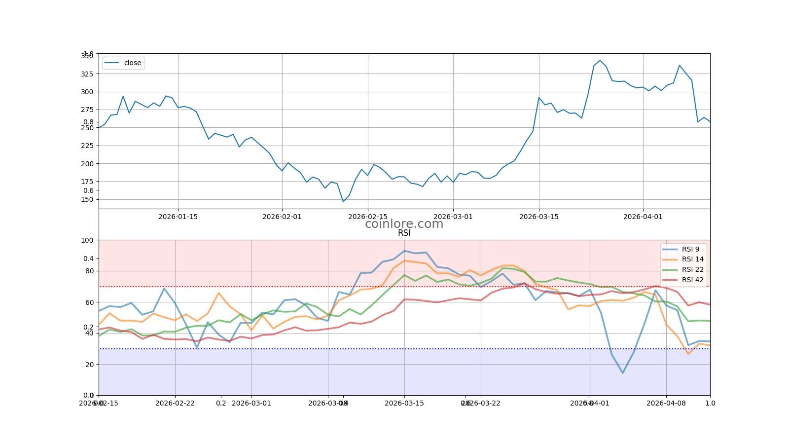 Wrapped TAO RSI indicator