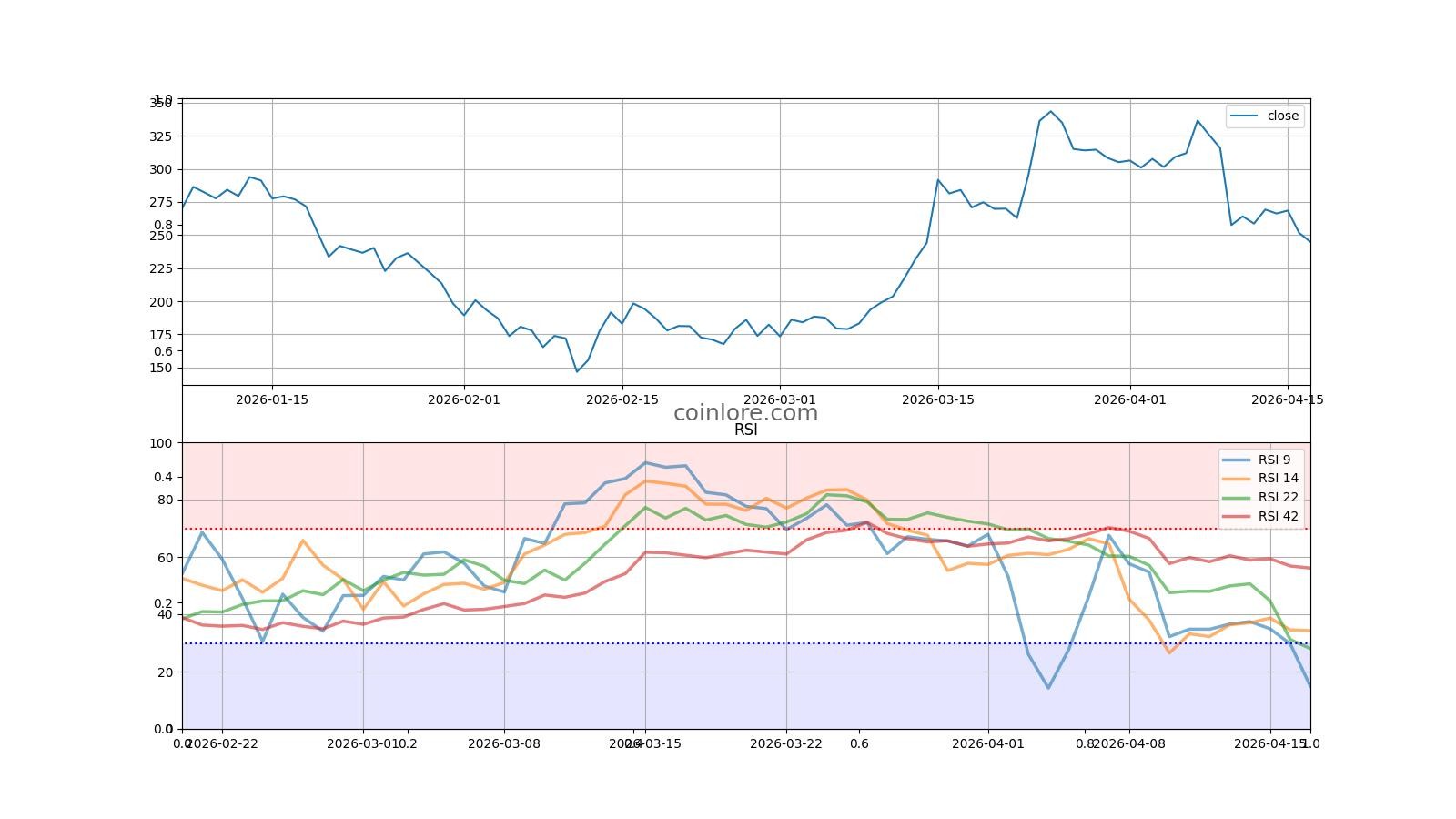 Wrapped TAO RSI indicator