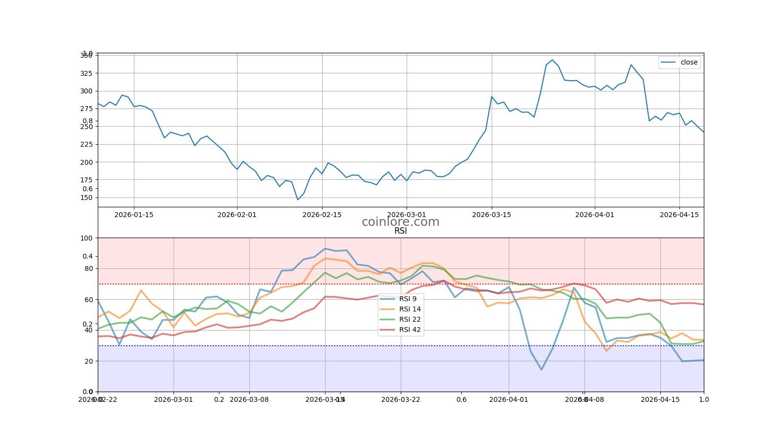 Wrapped TAO RSI indicator