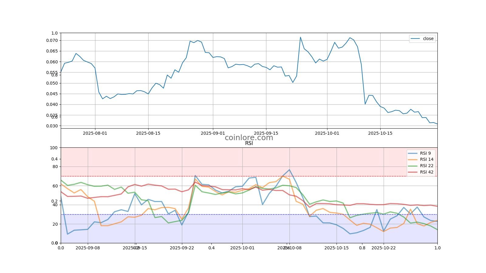 Wrapped Telos RSI indicator