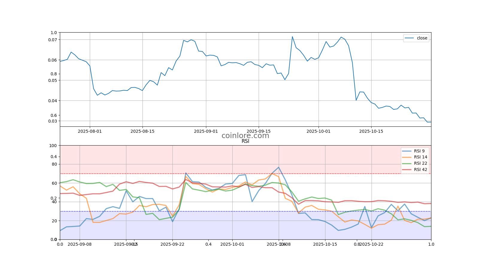 Wrapped Telos RSI indicator