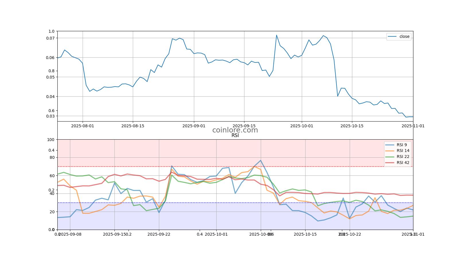 Wrapped Telos RSI indicator
