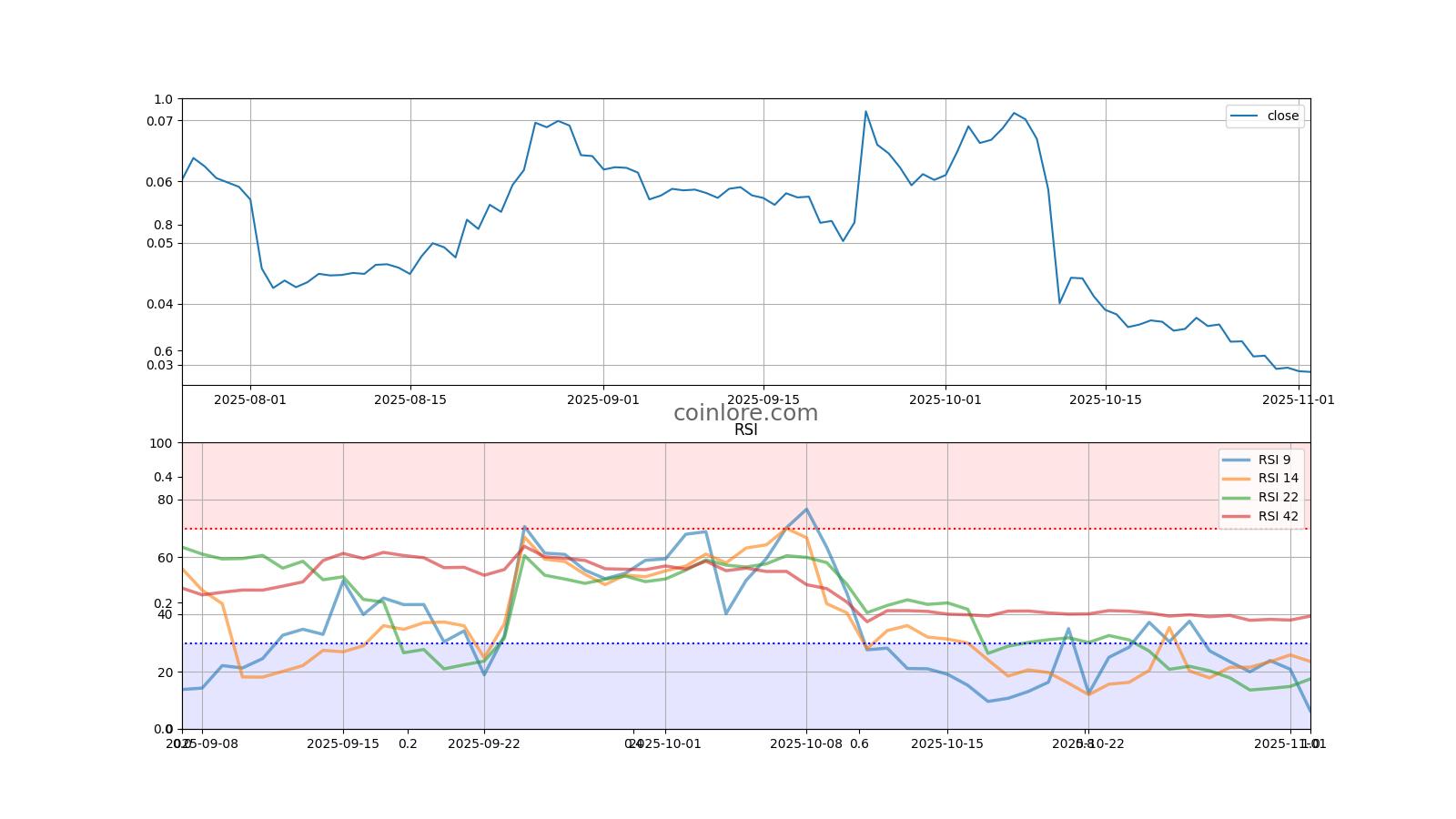 Wrapped Telos RSI indicator