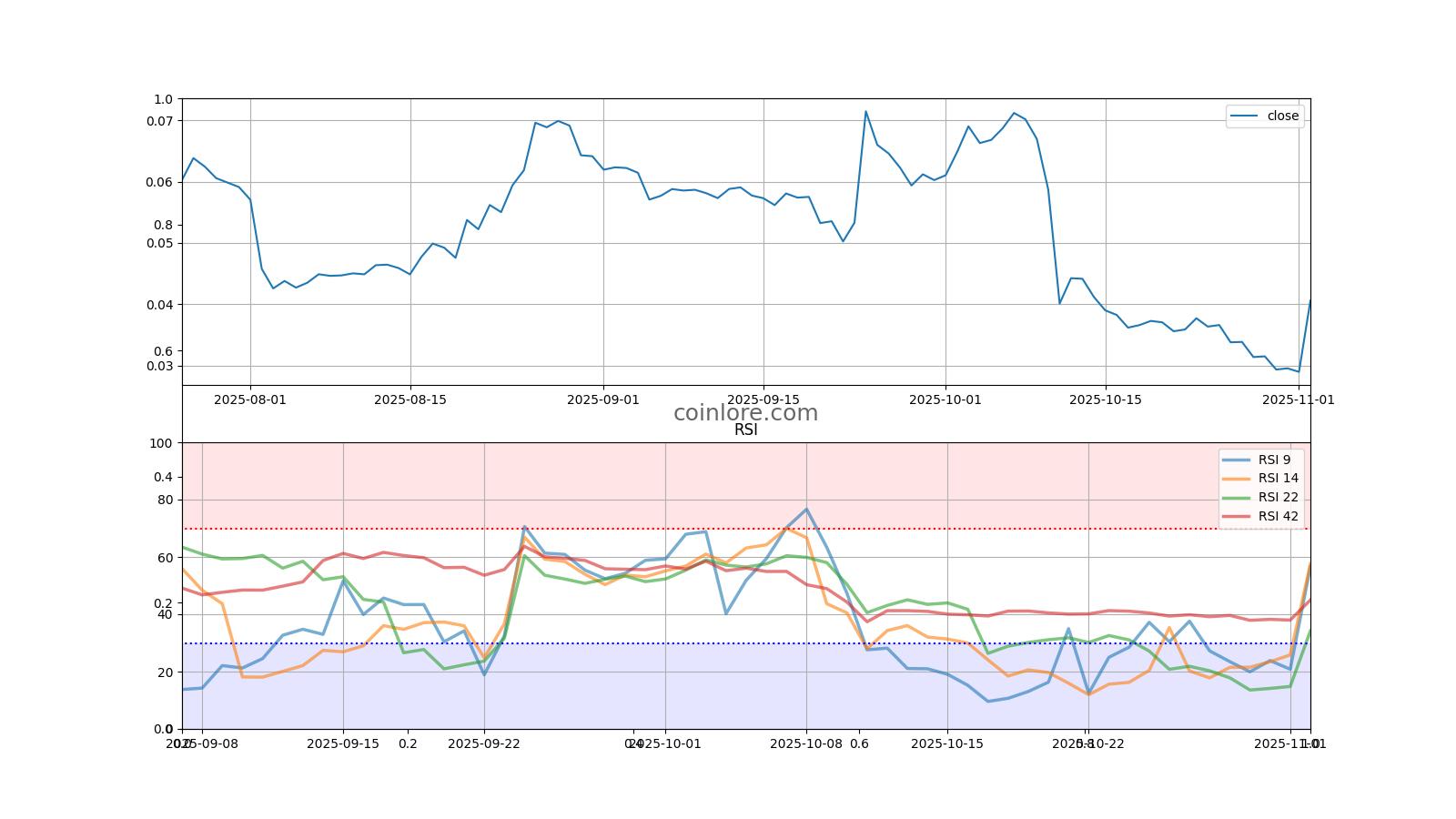 Wrapped Telos RSI indicator