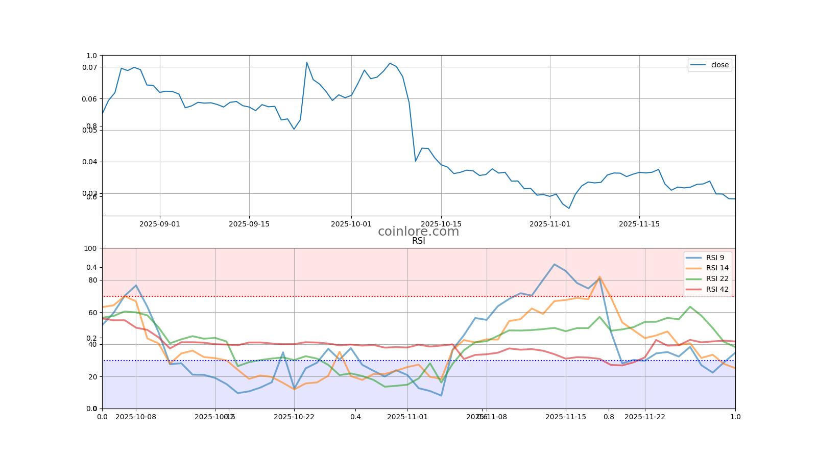 Wrapped Telos RSI indicator