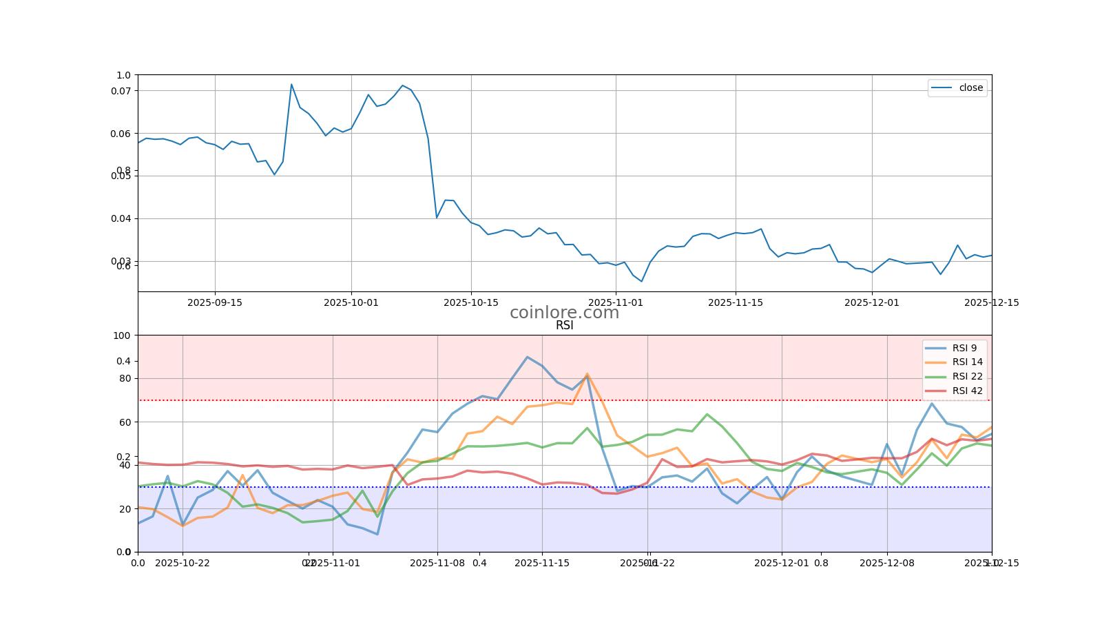 Wrapped Telos RSI indicator