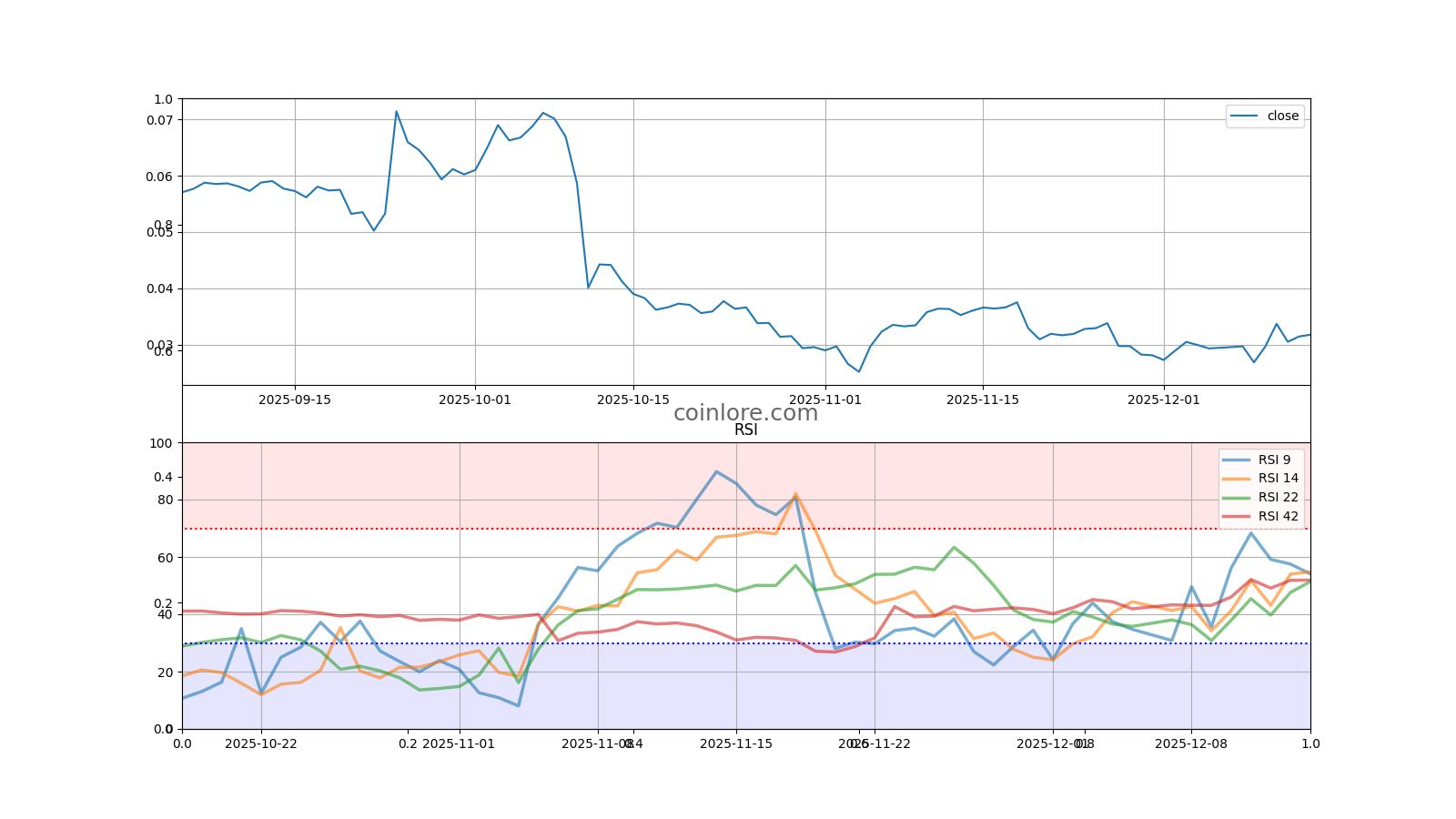 Wrapped Telos RSI indicator