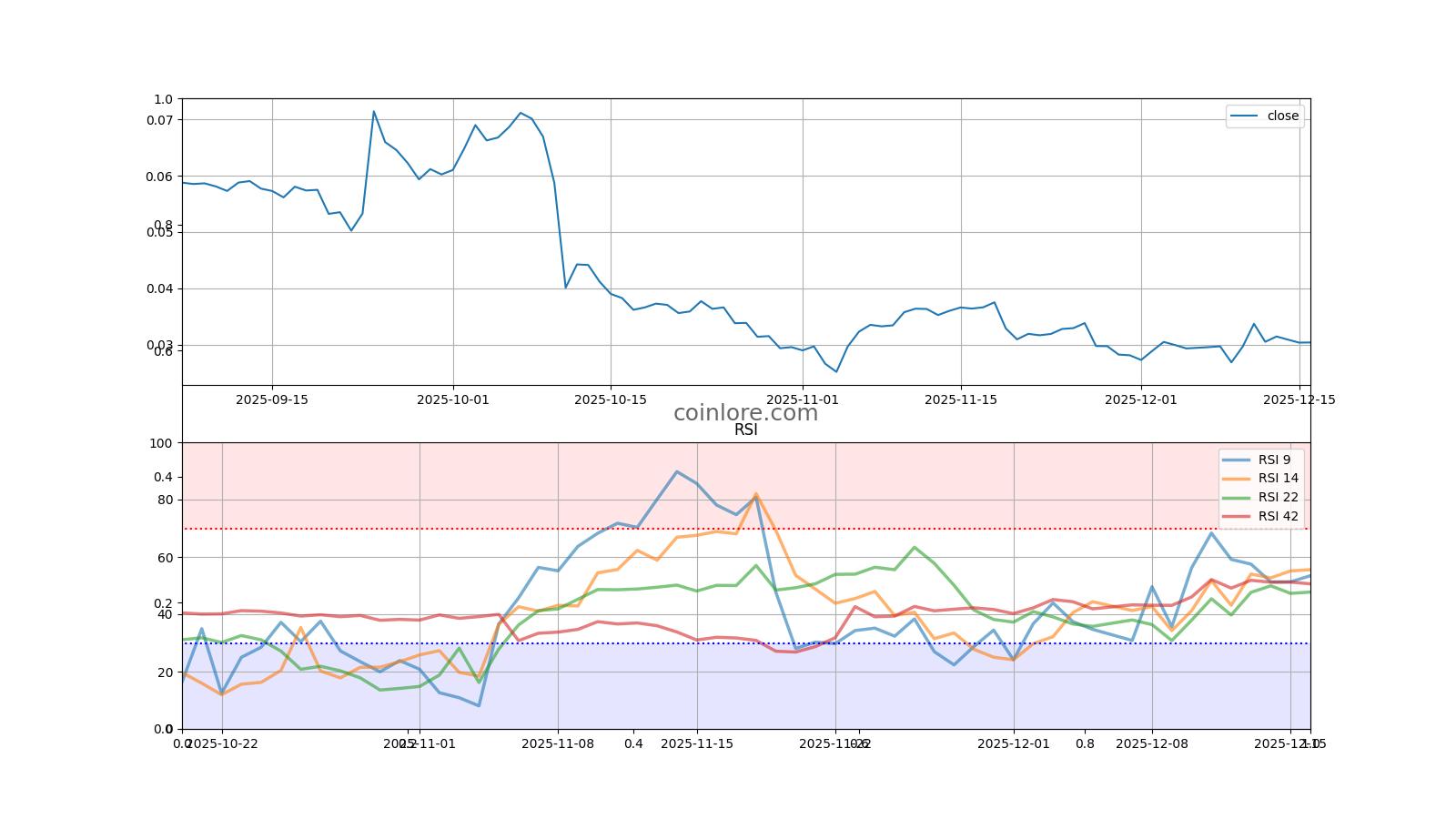 Wrapped Telos RSI indicator