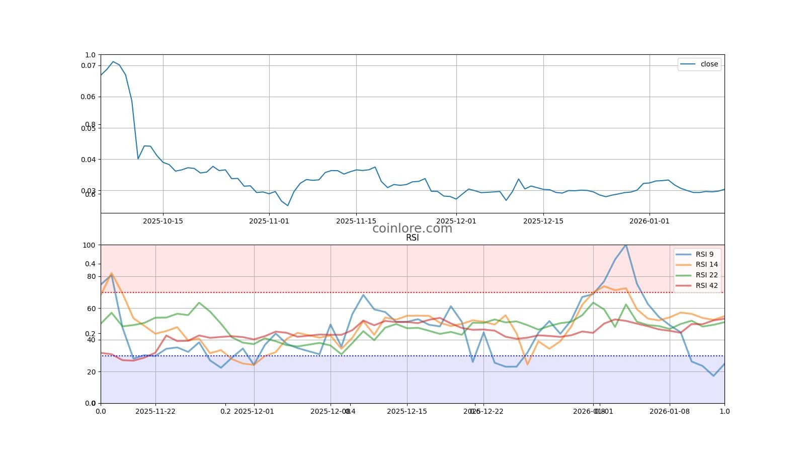 Wrapped Telos RSI indicator