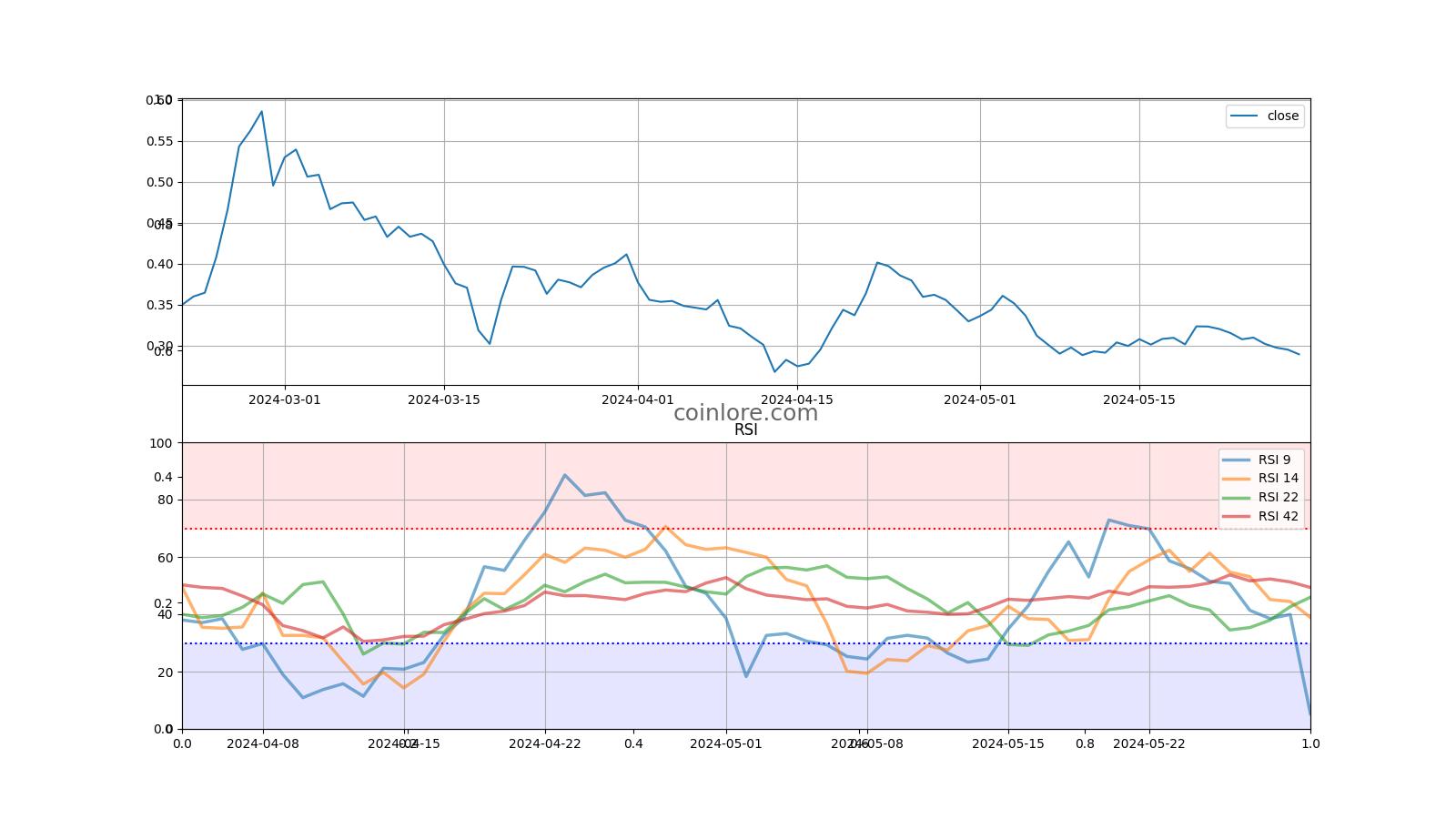 Wrapped Telos RSI indicator