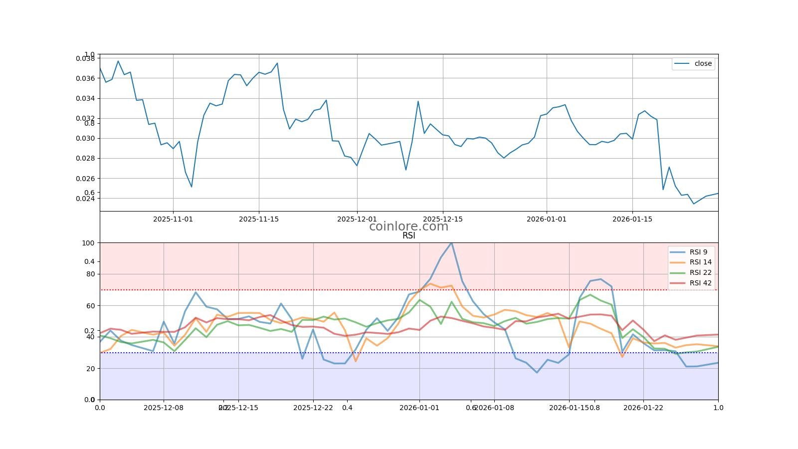 Wrapped Telos RSI indicator