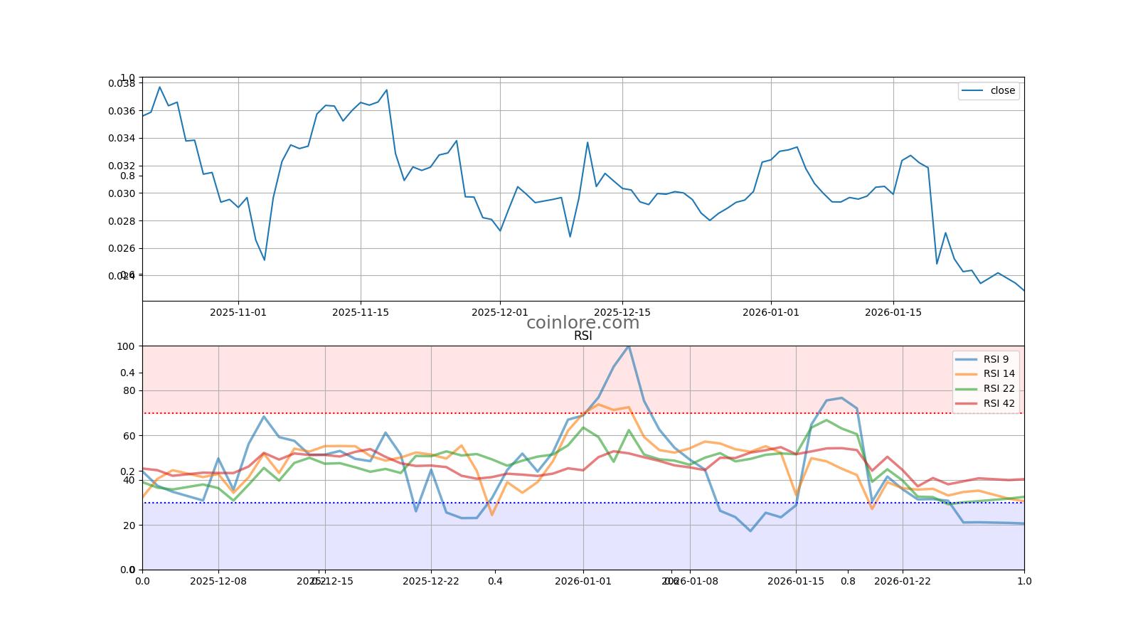 Wrapped Telos RSI indicator