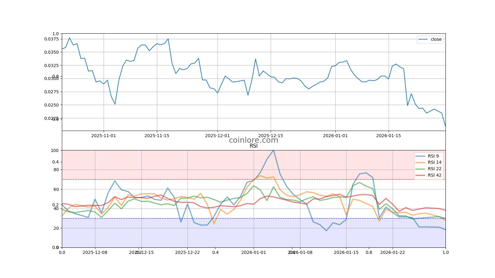 Wrapped Telos RSI indicator