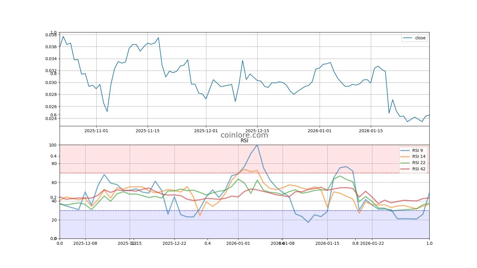 Wrapped Telos RSI indicator