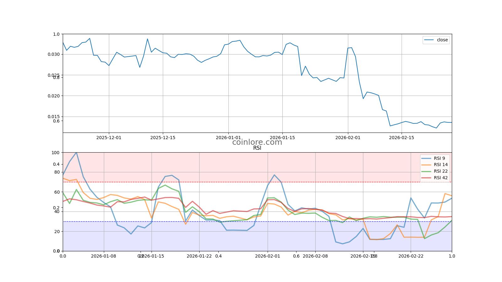 Wrapped Telos RSI indicator