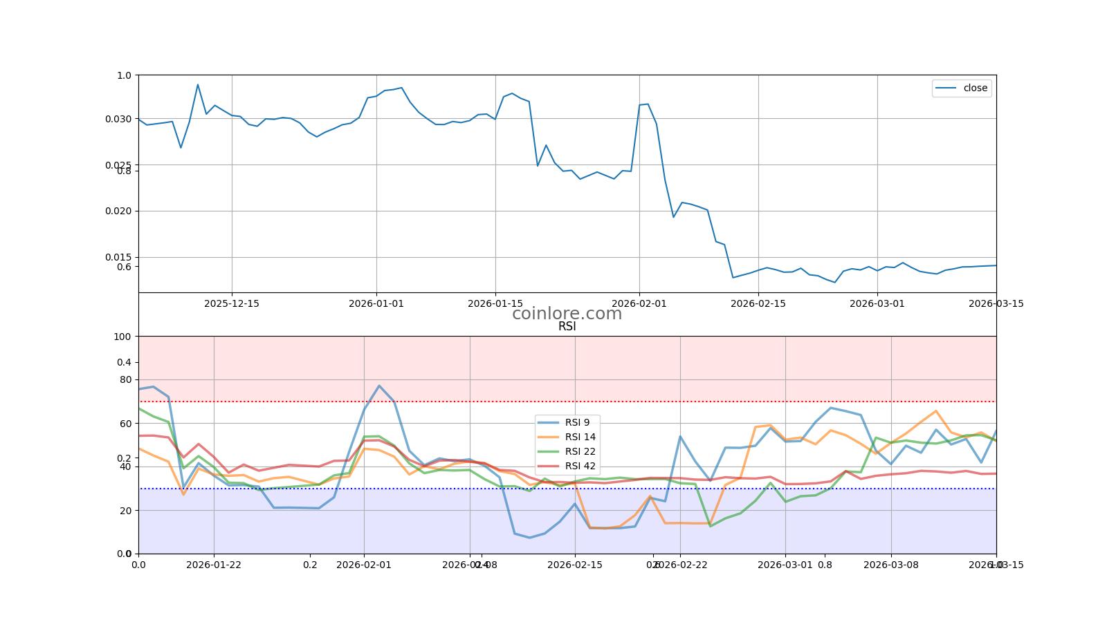 Wrapped Telos RSI indicator