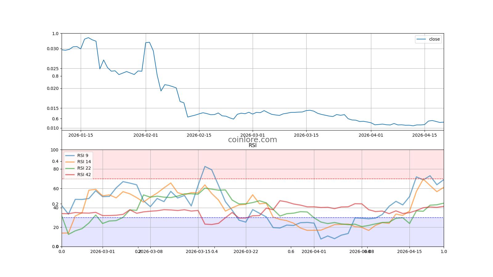Wrapped Telos RSI indicator