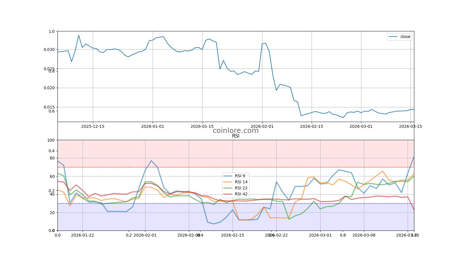 Wrapped Telos RSI indicator