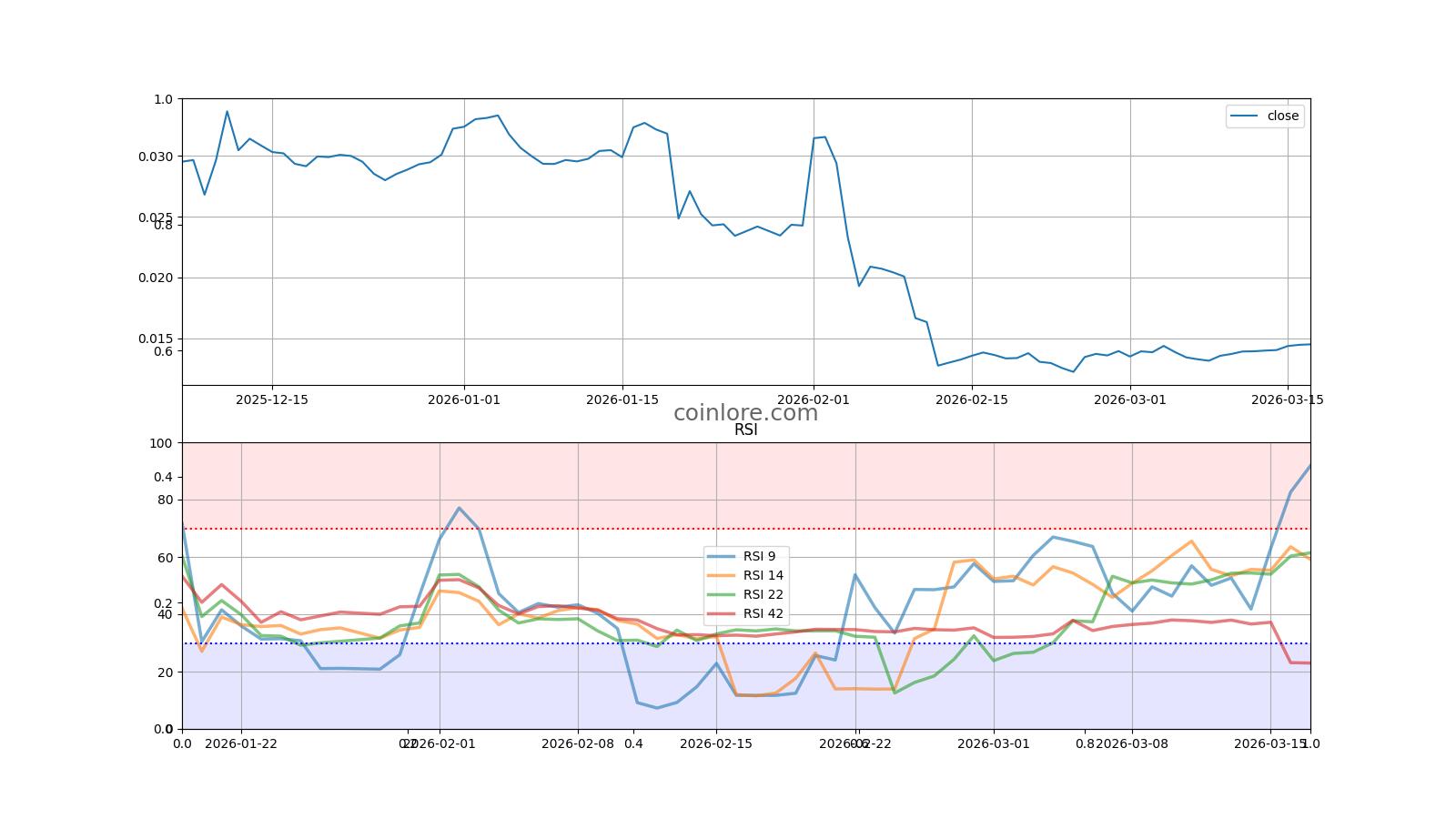 Wrapped Telos RSI indicator