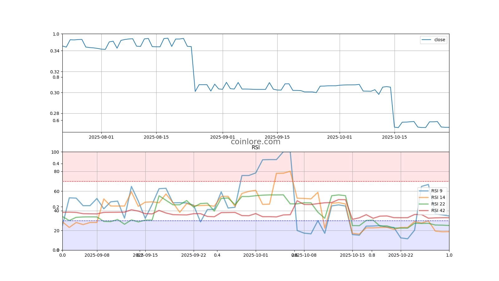 Wrapped ThunderPOKT RSI indicator