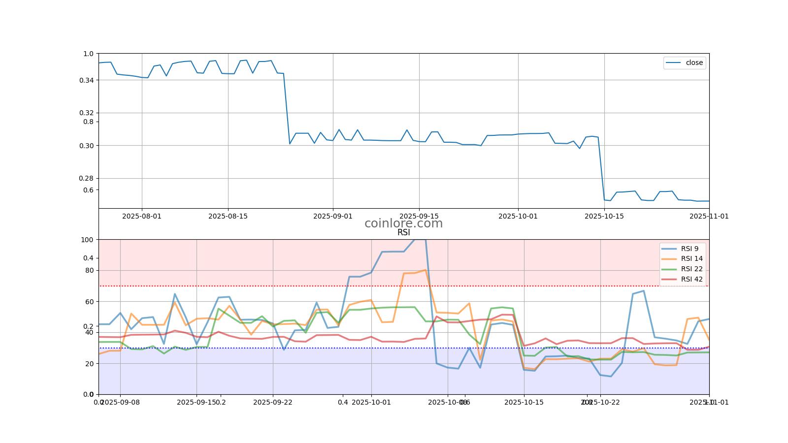 Wrapped ThunderPOKT RSI indicator