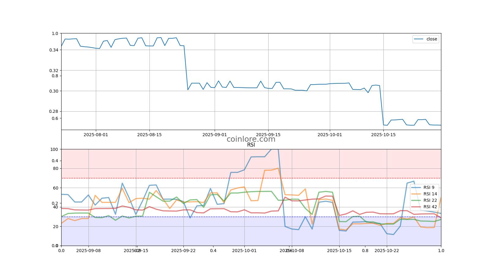 Wrapped ThunderPOKT RSI indicator