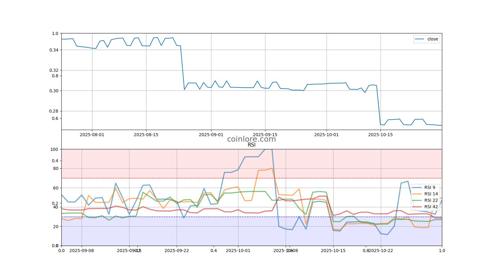 Wrapped ThunderPOKT RSI indicator