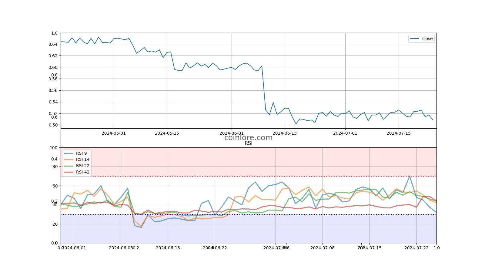 Wrapped ThunderPOKT RSI indicator