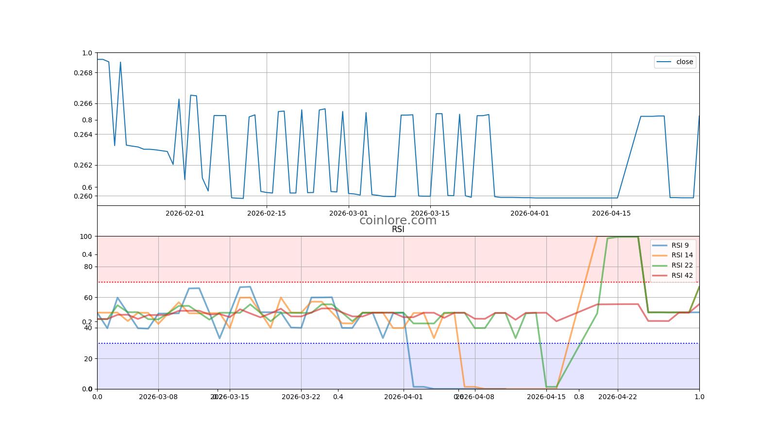 Wrapped ThunderPOKT RSI indicator