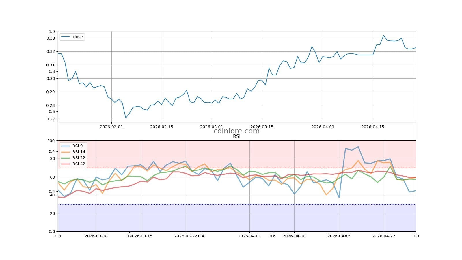 Wrapped Tron RSI indicator