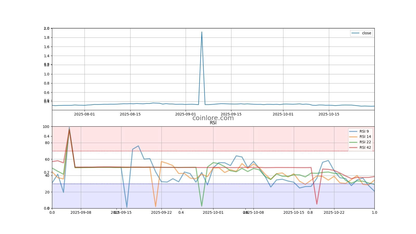 Wrapped Tron RSI indicator