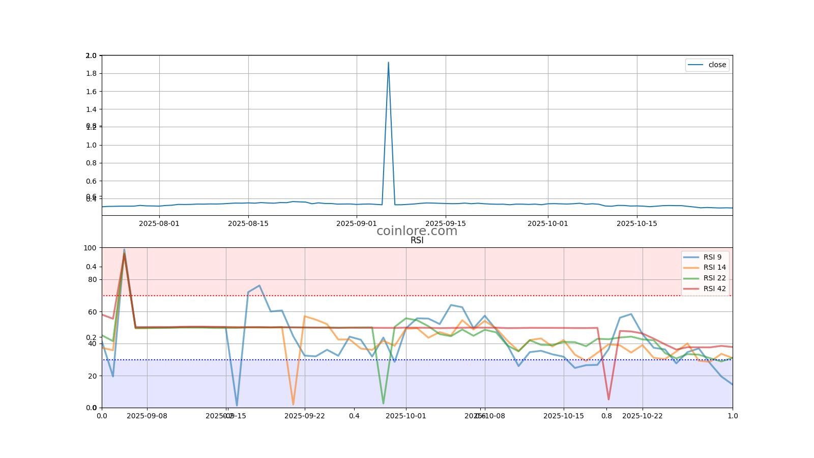 Wrapped Tron RSI indicator