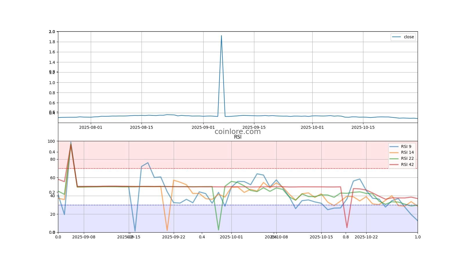 Wrapped Tron RSI indicator