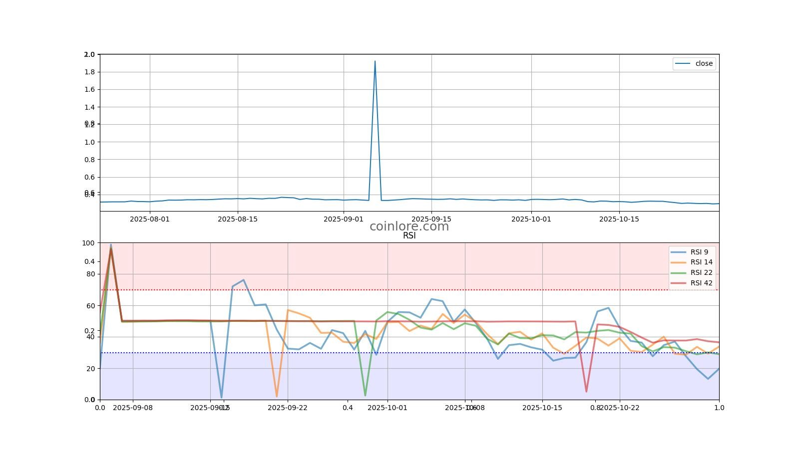 Wrapped Tron RSI indicator