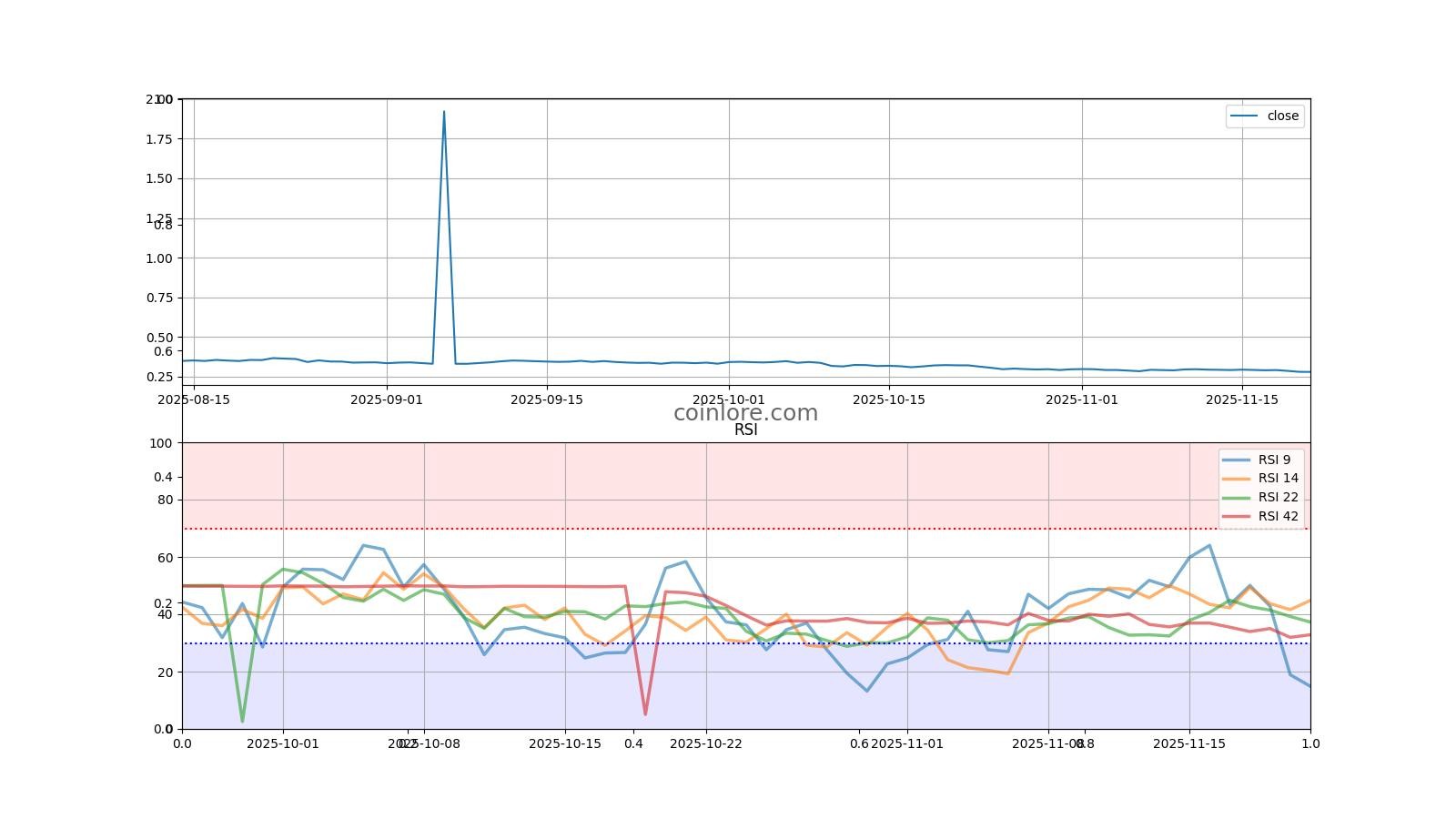 Wrapped Tron RSI indicator