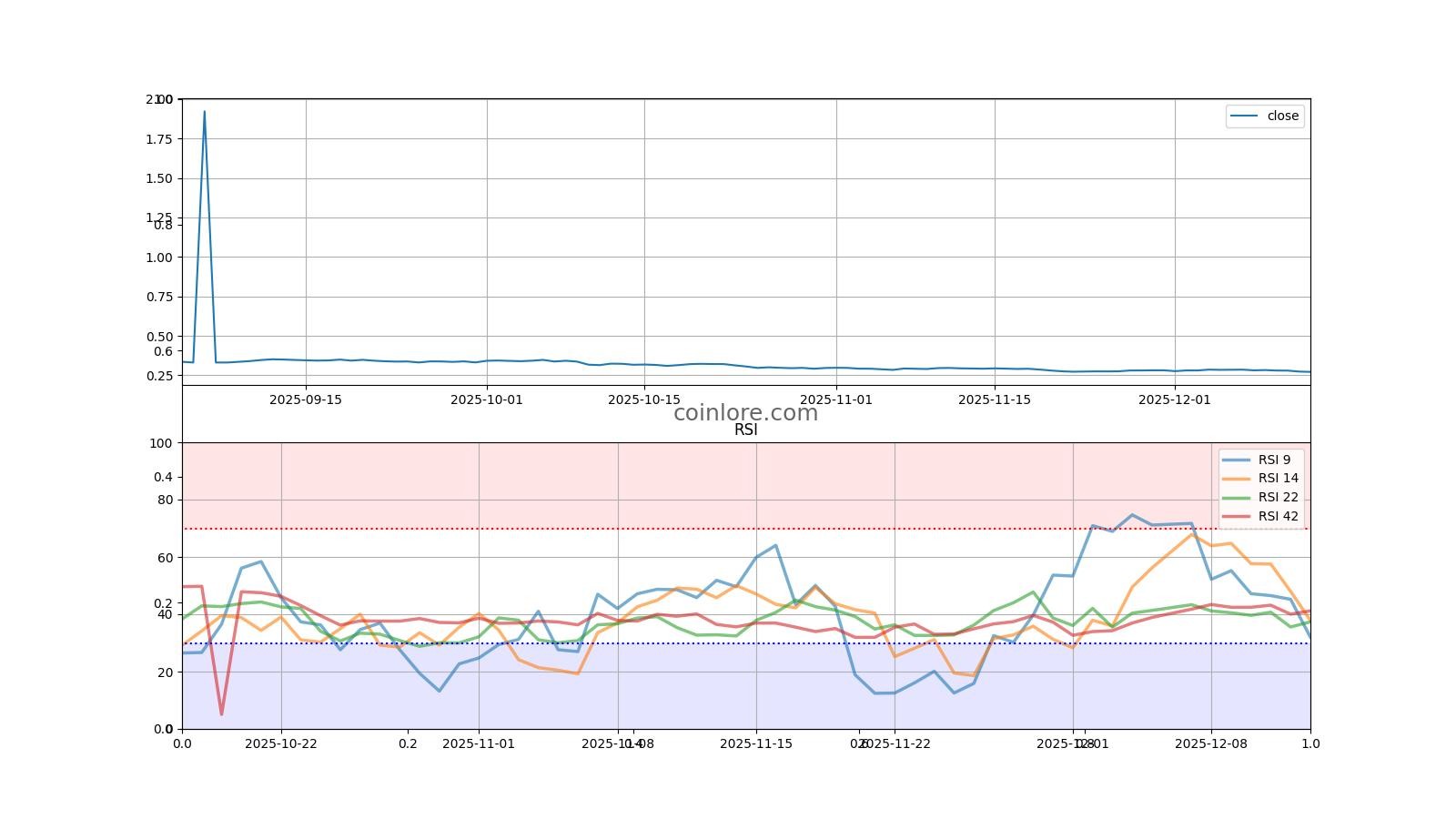 Wrapped Tron RSI indicator