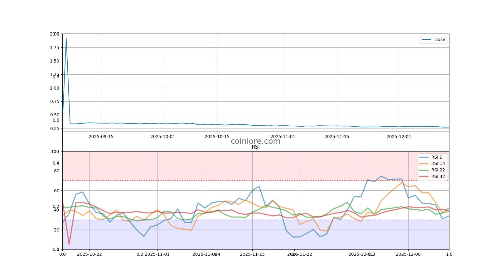 Wrapped Tron RSI indicator