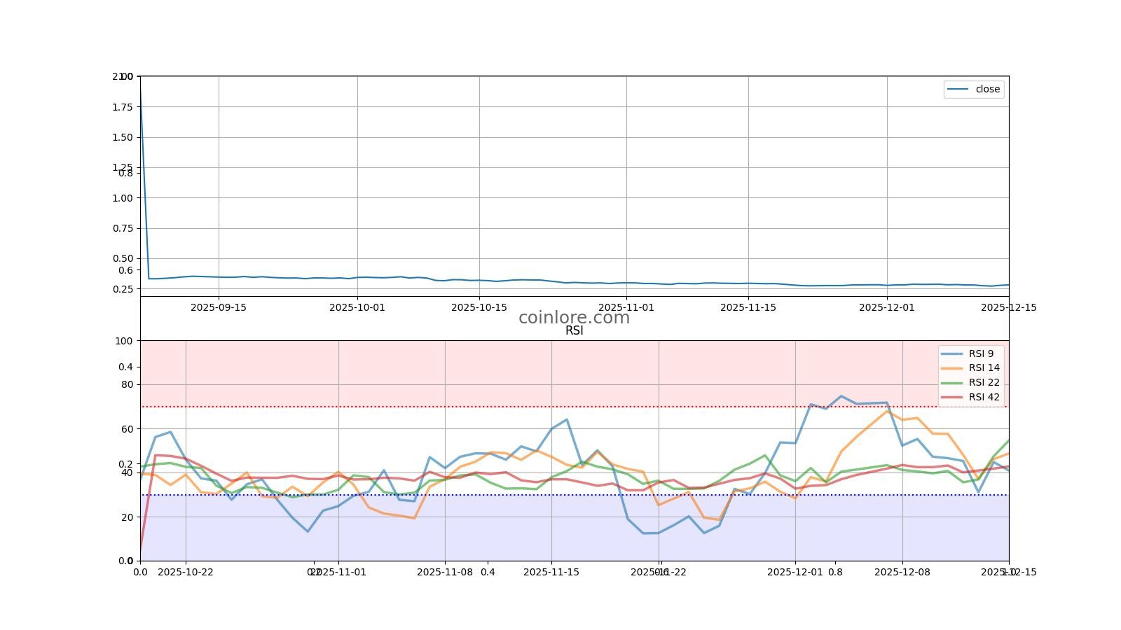 Wrapped Tron RSI indicator